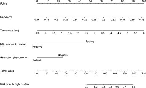 Abus Based Radiomics Nomogram For Aln Burden Bctt