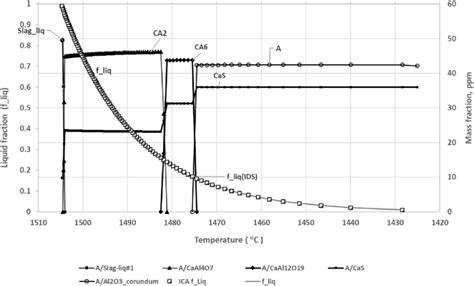 Partial Equilibria Of Oxide And Sulphide Inclusions In Steel