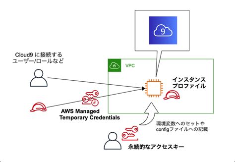 アップデート Aws Cloud9 がまた少し便利になりました Cloudwatch Logs、s3、インスタンスプロファイル