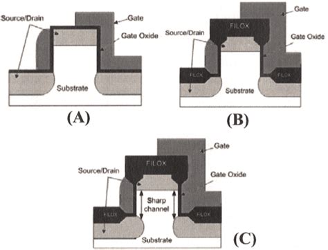 Electron Concentration Profile Of Vertical Double Gate Mosfet For Both Download Scientific