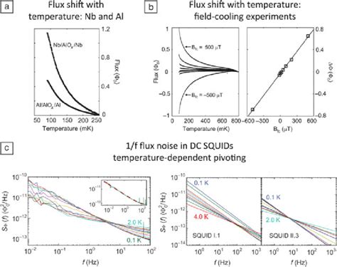 Flux Measurements Using Dc Superconducting Quantum Interference Devices