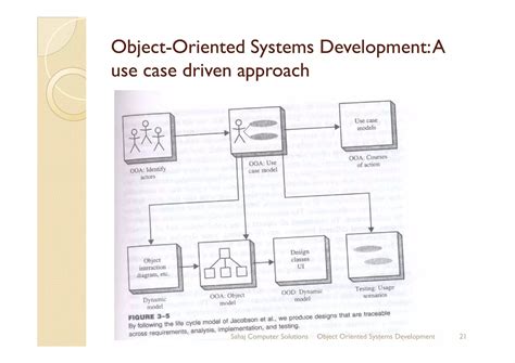 Object Oriented Systems Development Life Cycle Ppt Pdf Operating