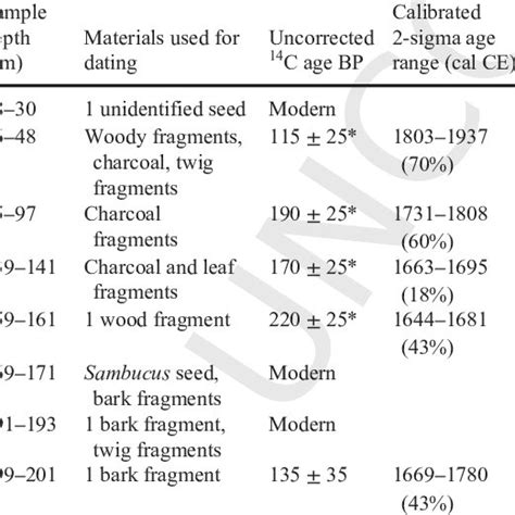 Age Ranges For 954 2 Sigma Enclosed Area Shown For The Range Used