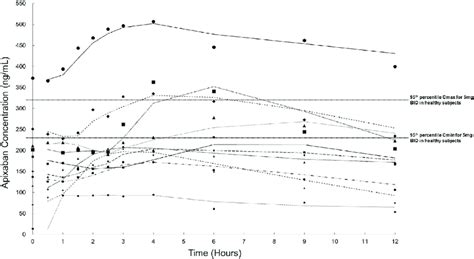 The Concentration Time Curve From 0 To 12 Hours After The Last Dose Of Download Scientific