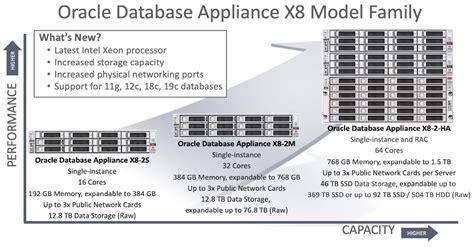 Oracle เปิดตัว Oracle Database Appliance เจเนอเรชันที่ 8 พร้อม Low Code Platform และ Ai ให้ใช้