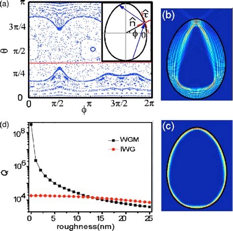 Pdf Observations Of Interior Whispering Gallery Modes In Asymmetric Optical Resonators With