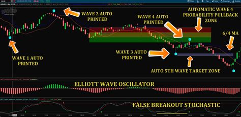 Thinkorswim Elliott Wave Indicator Lifetime Comprehensive Review