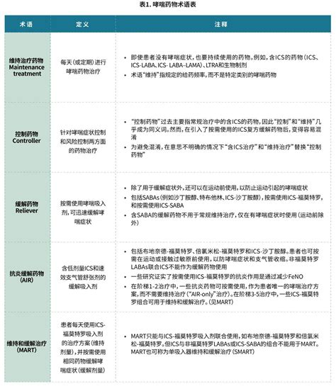 重要图表更新GINA 2023哮喘防治最新要点速览 知乎