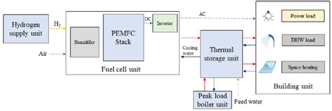 Schematic Diagram Of The Fc Chp System Download Scientific Diagram