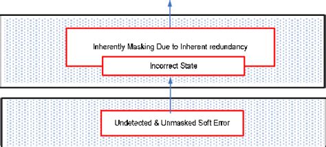 soft error masking and derating at application level download scientific diagram