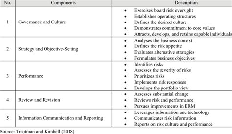 New Components Of ERM COSO Framework Download Scientific Diagram