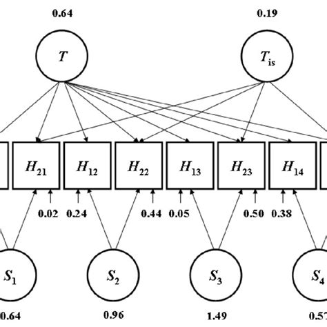 Latent State Trait Model With Variance Estimates H Ik Test Halves