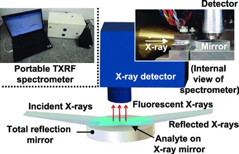 Portable Txrf Spectrometer And Its Configuration Download Scientific Diagram
