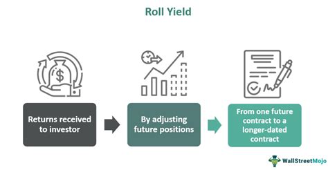 Roll Yield What Is It Explained Formula Examples
