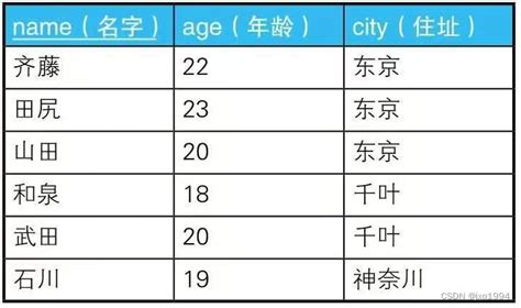 Sql查漏补缺sql查询缺失数据 Csdn博客