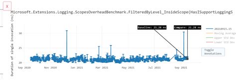 Filteredbylevelinsidescope Benchmark Has Regressed · Issue 59267 · Dotnetruntime · Github
