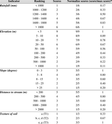 Assign Scores To The Different Indicators Download Scientific Diagram