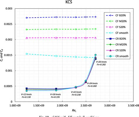Figure 13 From Fouling Effect On The Resistance Of Different Ship Types Semantic Scholar