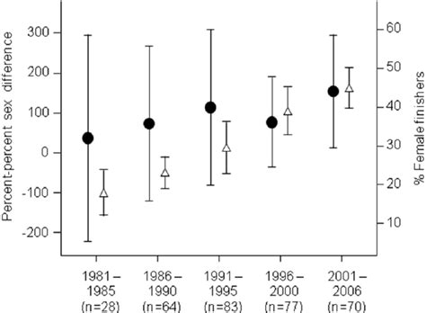 The Relations Between Year And Percent Percent Sex Difference Left Download Scientific Diagram