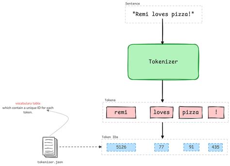 Tokenization In Large Language Models By Anwar Gh May 2025 Medium