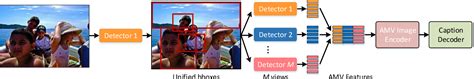 Figure 3 From Multimodal Transformer With Multi View Visual Representation For Image Captioning