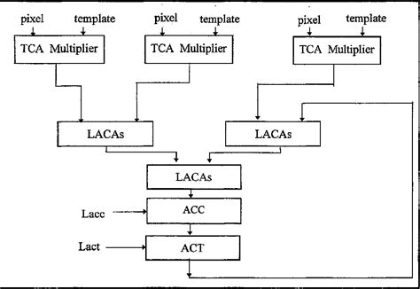 Figure 2 From An Emulated Digital Architecture Implementing The Cnn Universal Machine Semantic