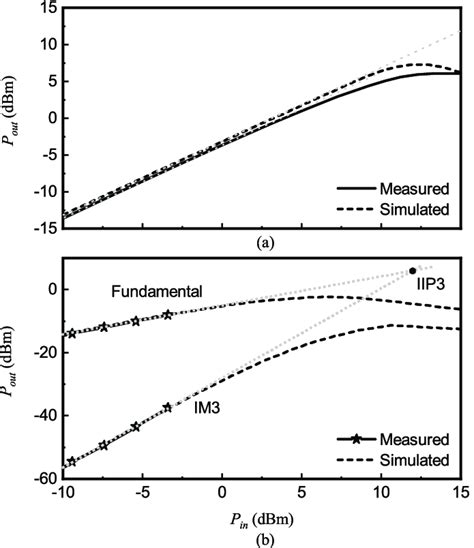Power Handling And Nonlinearity Measurement Of The Fabricated 3 Pole