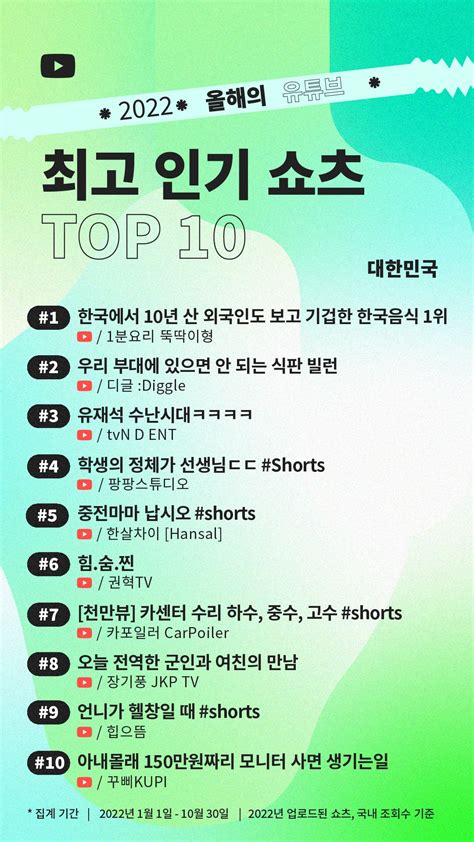2022년 유튜브 인기 동영상 및 크리에이터 결산 플래텀