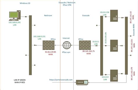 Ipsec Vpn Between Two Ipfire Devices Ipsec Ipfire Community
