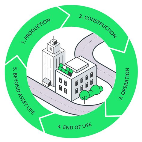 Whole Life Carbon Assessment Wlca For The Built Environment Globalabc