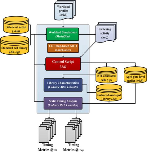 4 Workload Dependent Nbti Reliability Aware Digital Design Framework
