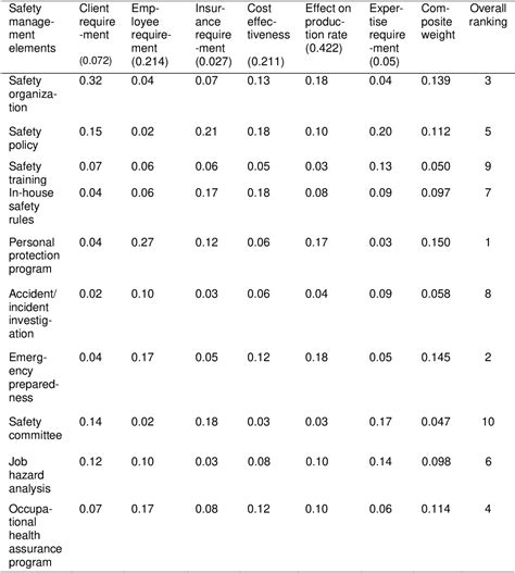 Table 1 From An Analytical Hierarchical Process For Prioritising The Safety Management Elements