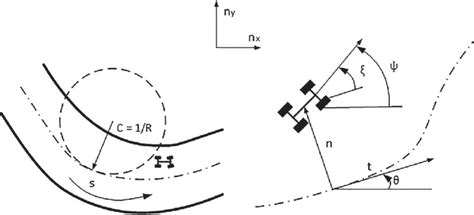 Figure A1 Track Curvilinear Coordinates Download Scientific Diagram