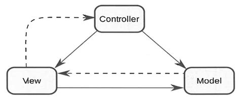 architectural model mvc download scientific diagram
