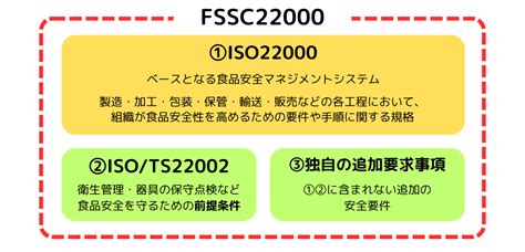 Fssc22000とは？認証取得の流れや、効果的な記録管理方法について紹介！ 現場のdxを推進する情報メディア