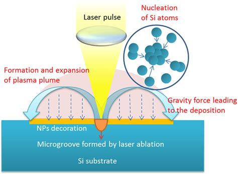 Laser Ablation Heat Transfer At Gary Delariva Blog