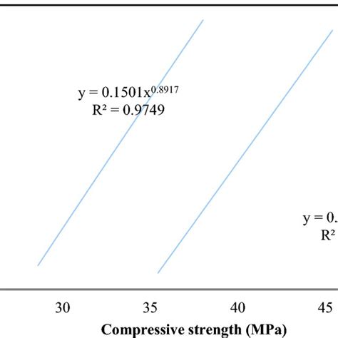 Correlation Between Compressive Strength And Tensile Strength