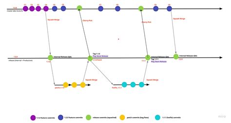 How Is 2 Git Branches Workflow More Convenient For Mobile App