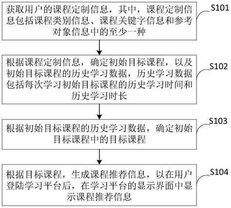 推荐方法装置电子设备及存储介质与流程