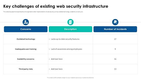 Web Security Upgradation Key Challenges Of Existing Web Security