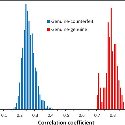 Color Online A Histogram Of Correlation Coefficient 7 Download