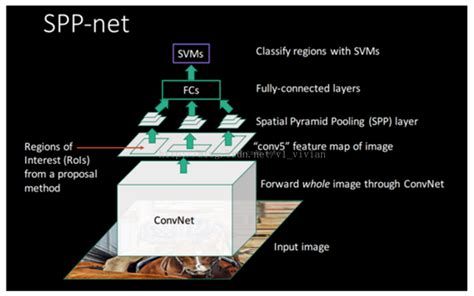 Spp Netspatial Pyramid Pooling 知乎