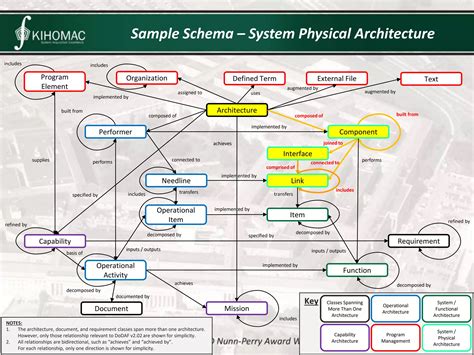 Systems Engineering Architecture Vitechpptx