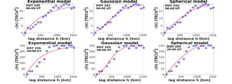 A Typical Example Of Exponential Gaussian And Spherical Semivariogram