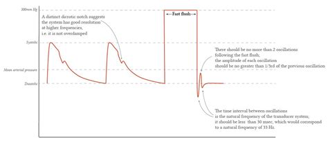 Arterial Line Dynamic Response Testing Deranged Physiology