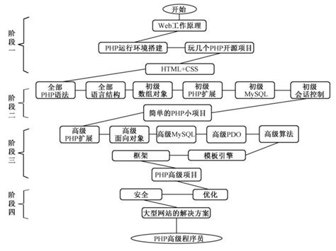 Linux环境下搭建php环境的详细流程及必要依赖介绍 Linux命令大全手册