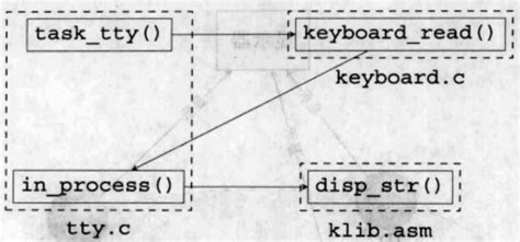 《oranges：一个操作系统的实现》读书笔记（二十一）输入输出系统（三）oranges操作系统 Csdn博客