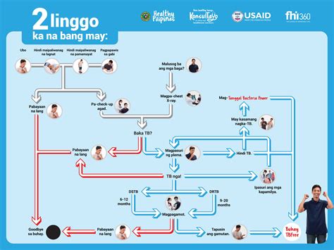 Tb Algorithm National Tb Control Program