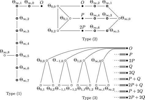 Dual Graphs Of Negative Rational Curves In Rational Quasi Elliptic Download Scientific Diagram