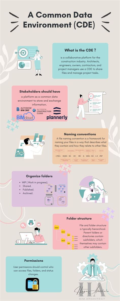 Optimizing Design Projects With A Common Data Environment Cde 💡 🌐 Hagar Aboelala